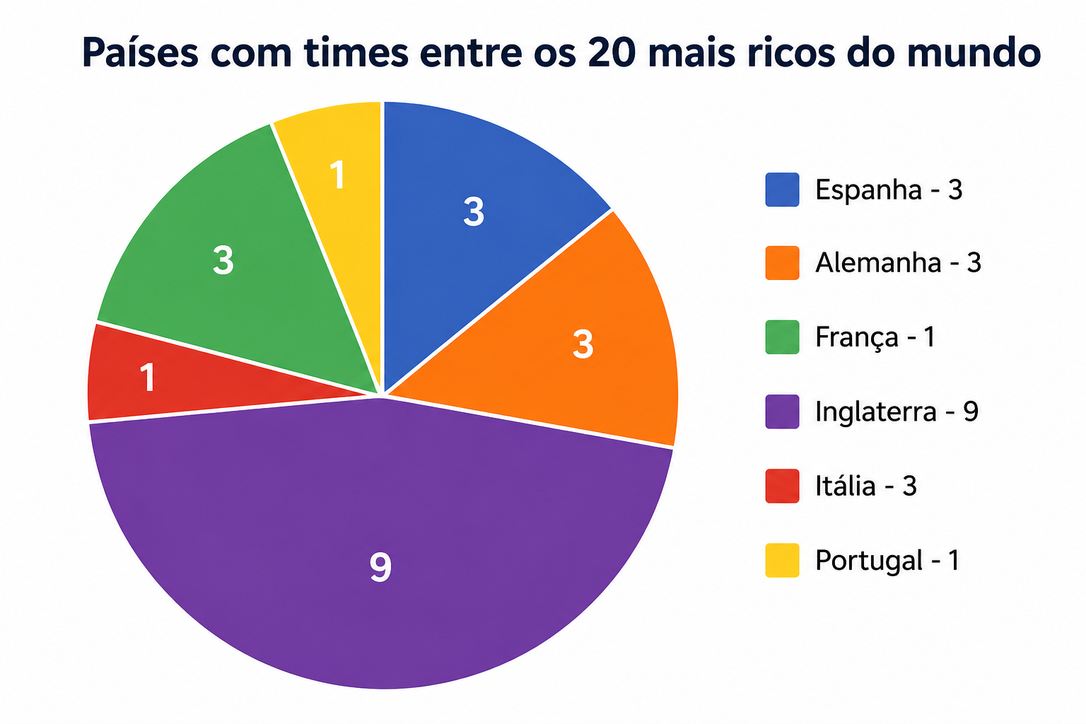 Times de futebol mais ricos do mundo: ranking atualizado | Cinegato